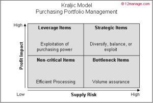 Supplier Relationship Management: The Kraljic Model Lives! - Proficient ...